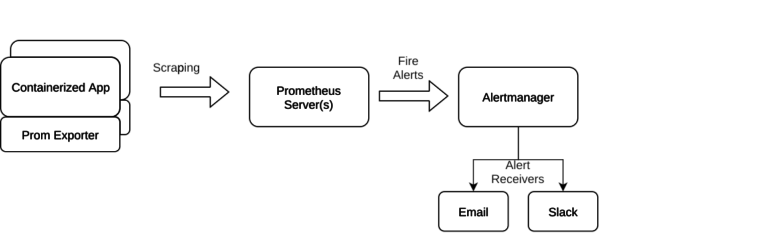 Integrating Prometheus Alerts Events With Sysdig Monitor