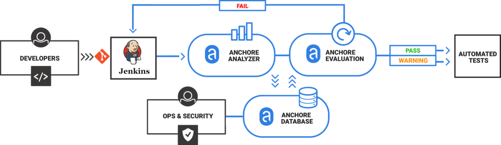 How To Implement Docker Image Scanning With Open Source Tools Sysdig