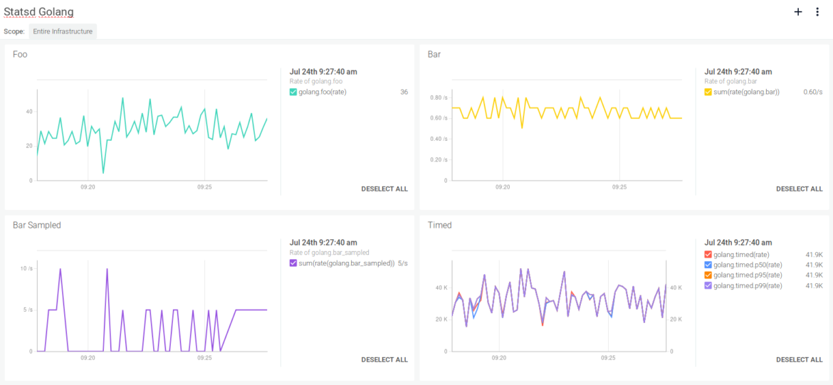 Learn Statsd Metrics Architecture Metrics Types And Formats