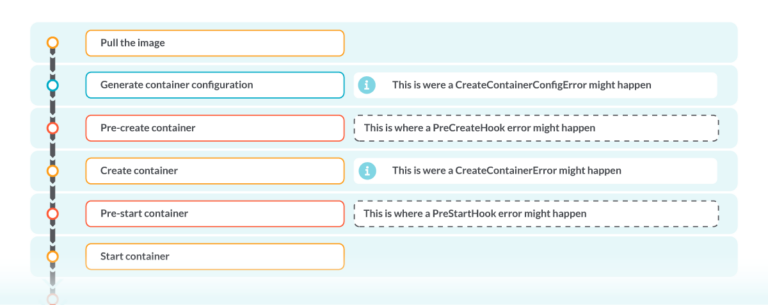 Kubernetes Createcontainerconfigerror And Createcontainererror Sysdig