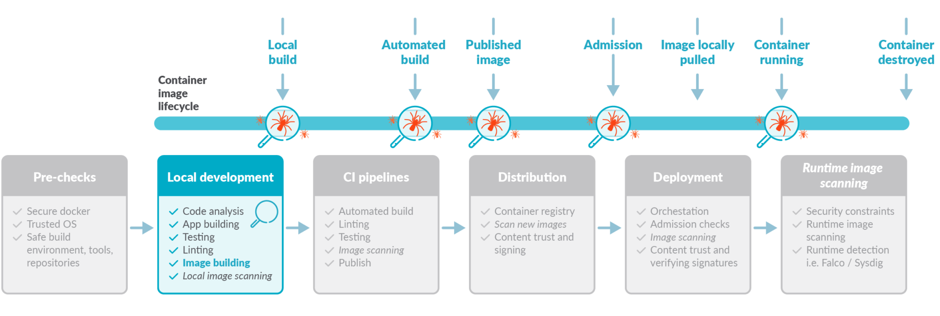 Top 20 Dockerfile Best Practices For Security Sysdig