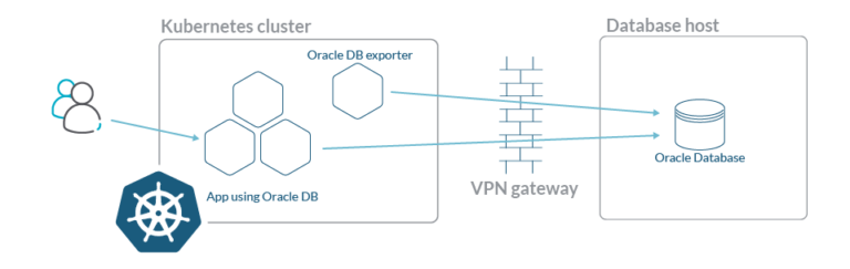 How To Monitor An Oracle Database With Prometheus Sysdig