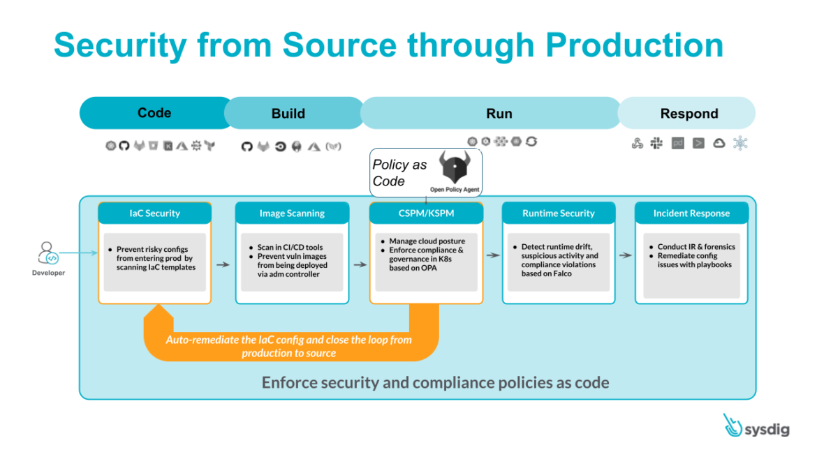 Fixing Security Issues On Infrastructure As Code With Sysdig