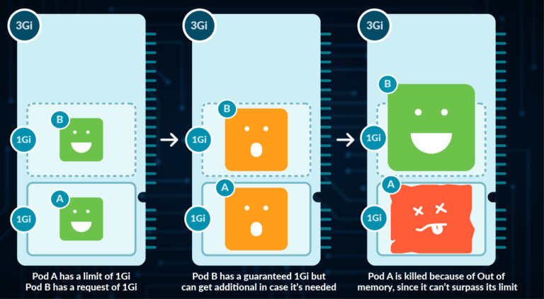 Understanding Kubernetes Limits And Requests Sysdig