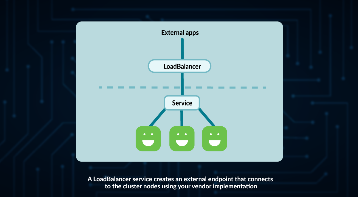 Kubernetes Services Clusterip Nodeport And Loadbalancer Sysdig