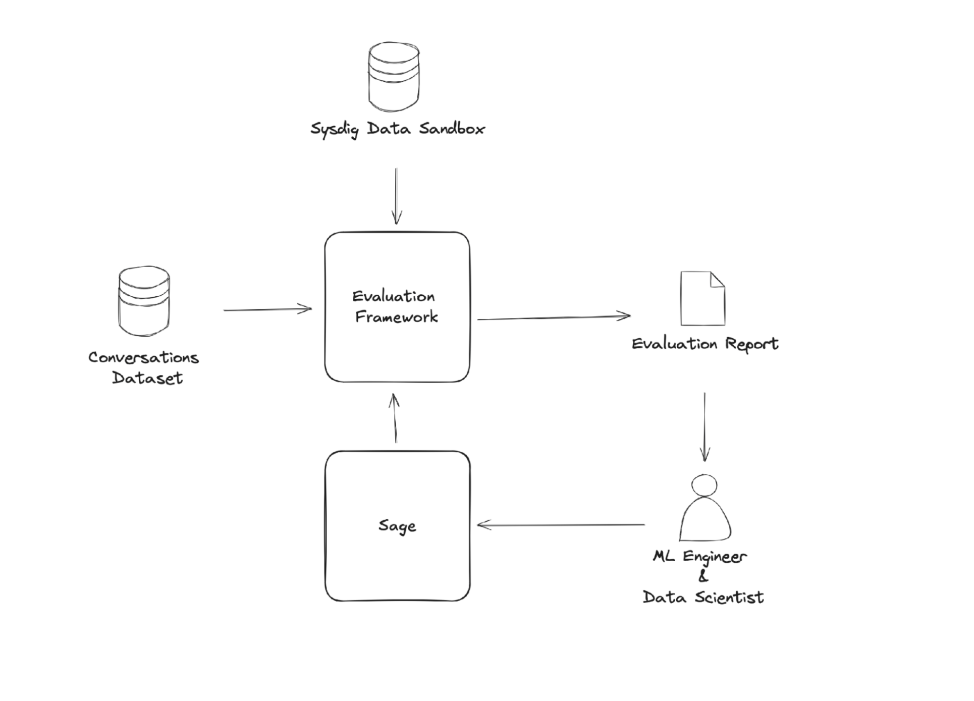 Introducing The First Conversational Ai Cloud Security Analyst Sysdig