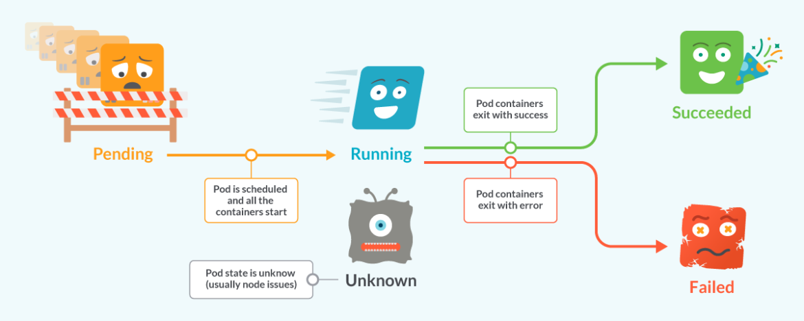 Understanding Kubernetes Pod Pending Problems Sysdig
