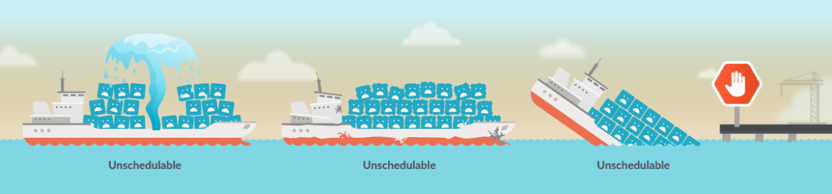 Understanding Kubernetes Pod Pending Problems Sysdig