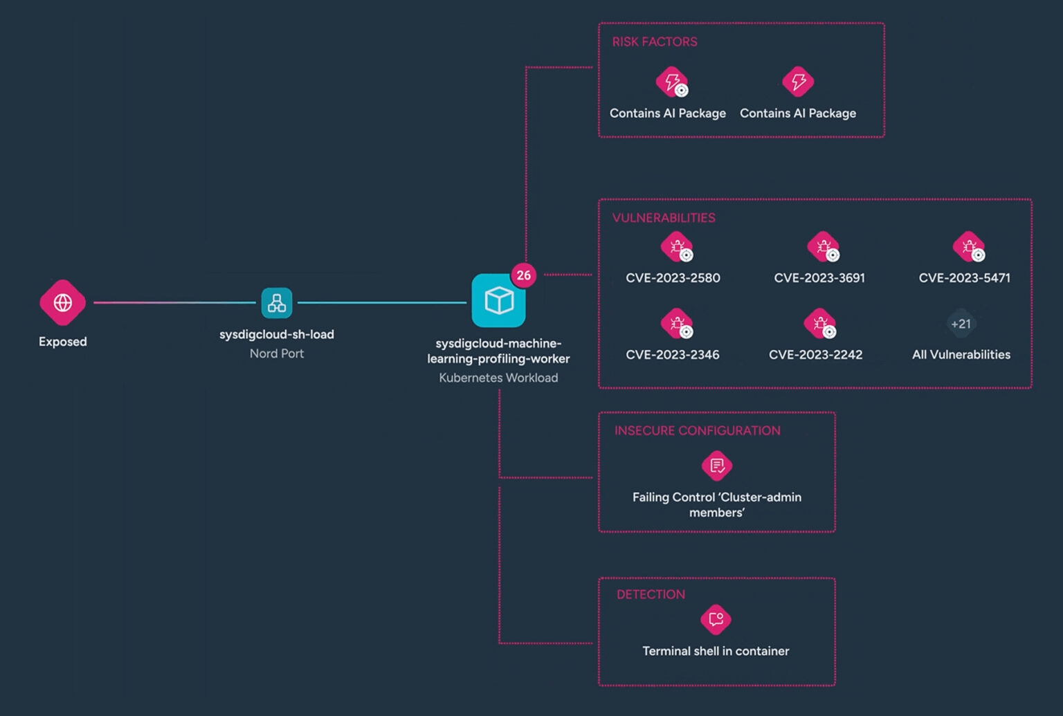 AI Workload Security | Sysdig AI Workload Security | Sysdig
