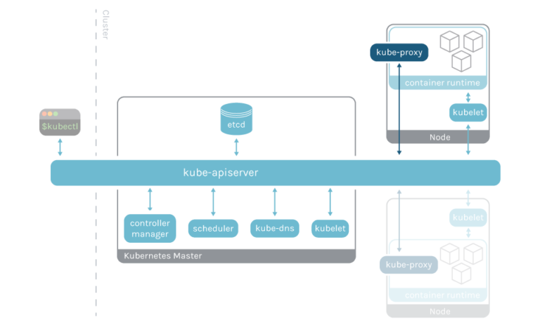 How To Monitor Kube Proxy Kubernetes Control Plane Sysdig