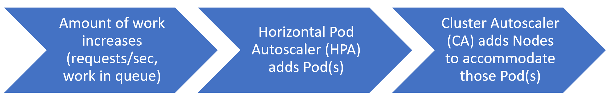 Kubernetes Cpu Requests And Limits Vs Autoscaling Sysdig