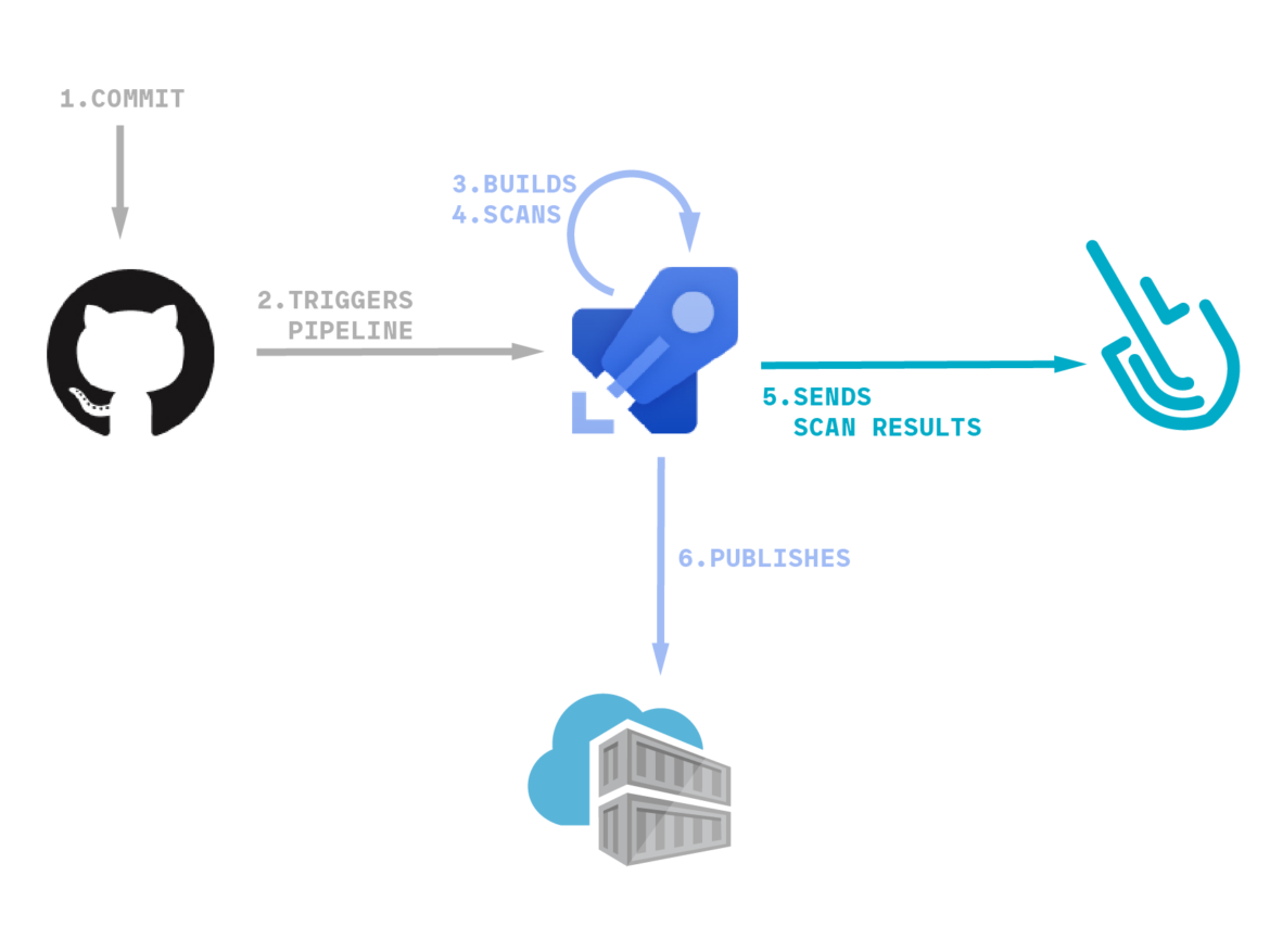 Container Image Scanning For Azure Pipelines With Sysdig Sysdig