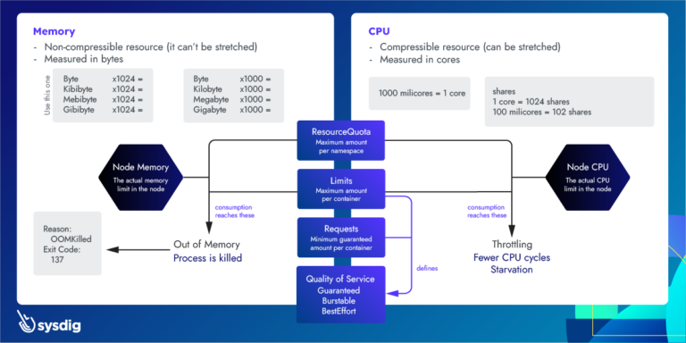 Understanding Kubernetes Limits And Requests Sysdig